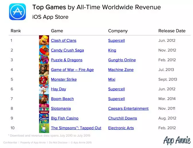 משחקי iOS מובילים - הרווחיים ביותר