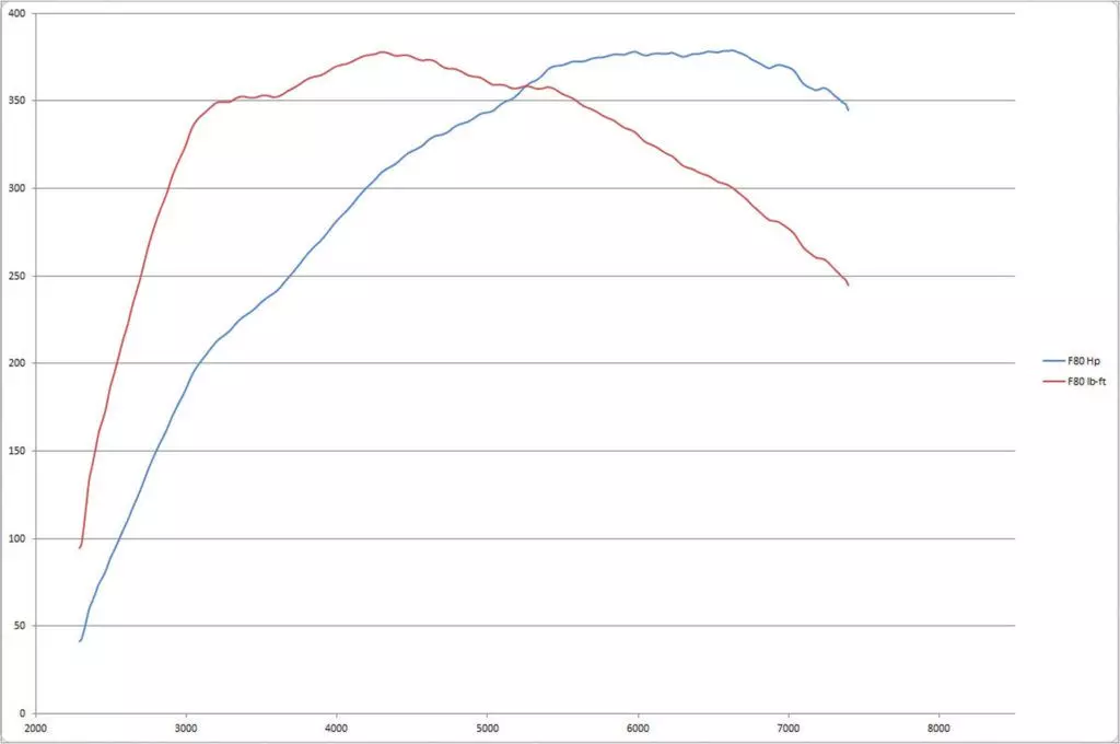 特斯拉 Model 3 SR+ Dyno 与宝马 M3