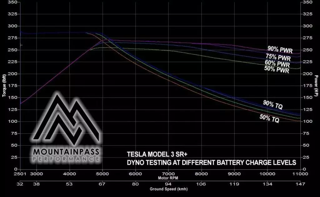 Tesla Model 3 SR+ Dyno