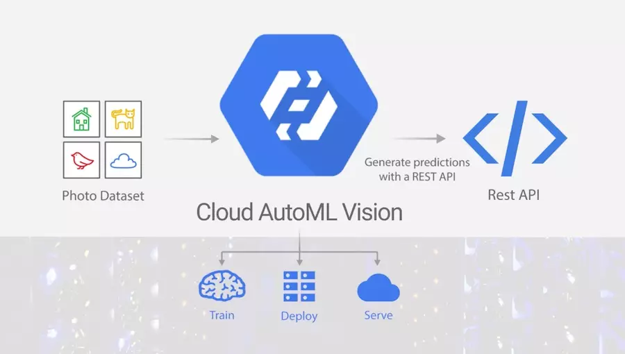 Google AutoML Cloud: Одоо кодчилол хийх туршлагагүйгээр машин сургалтын загвар бүтээх