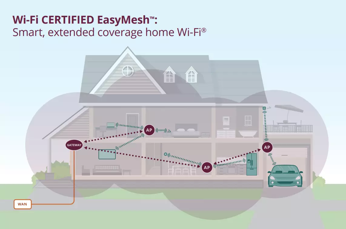 Wi-Fi EasyMesh Membolehkan Anda Menyambungkan Penghala Mesh Daripada Jenama Berbeza