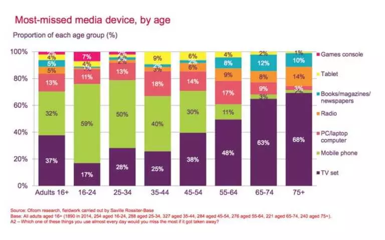 pinaka-na-miss-media-device-ayon sa edad