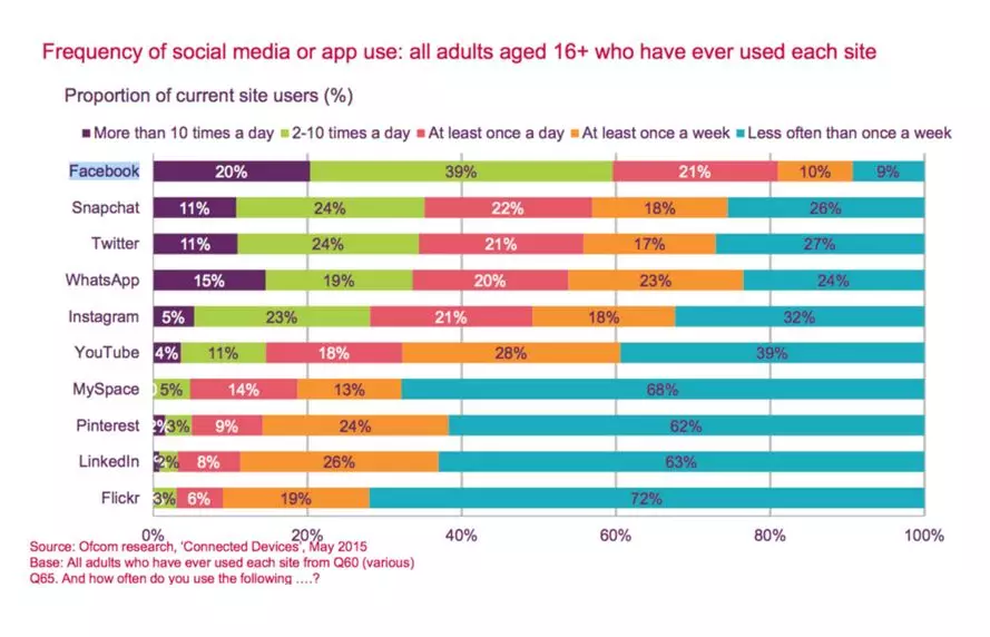 dalas-social-media-gamit