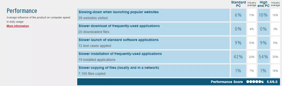 AV Test Slow Performance antivirus protecter.jpg