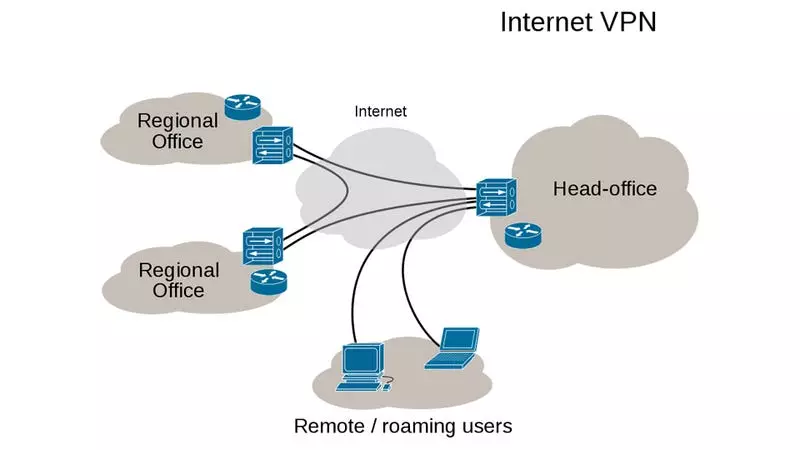 VPNブロック図