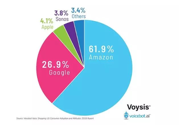 Amazon Alexa-salg i USA