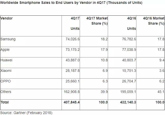 Gwerthiant Ffonau Clyfar Byd-eang Ch4 2017 Gartner 1