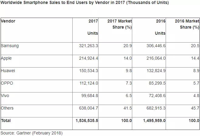 Глобальні продажі смартфонів у четвертому кварталі 2017 року Gartner 2